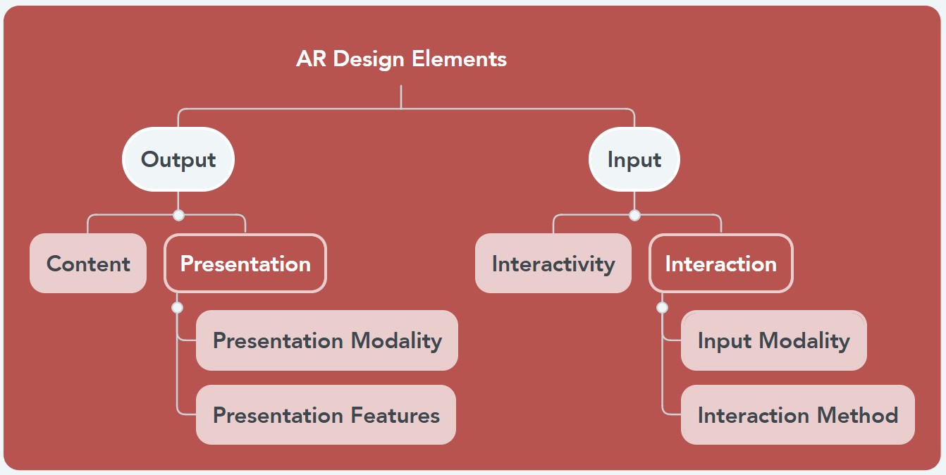 Taxonomy of AR Interface Design Dimensions | 3D Interaction Group