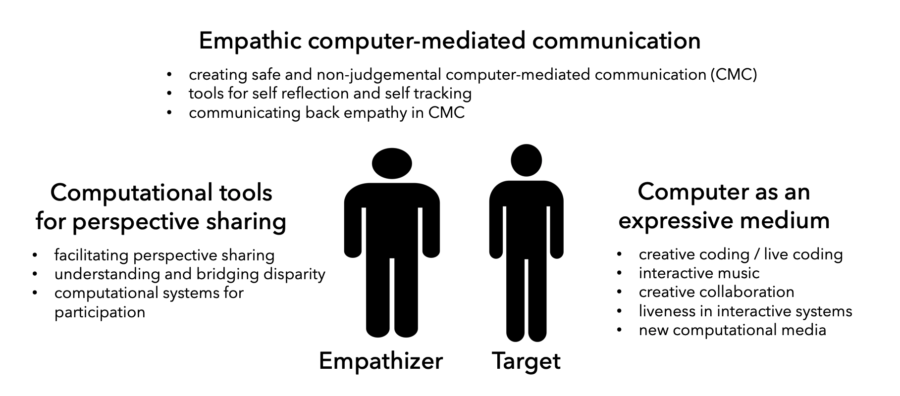echolab – computer-mediated empathy