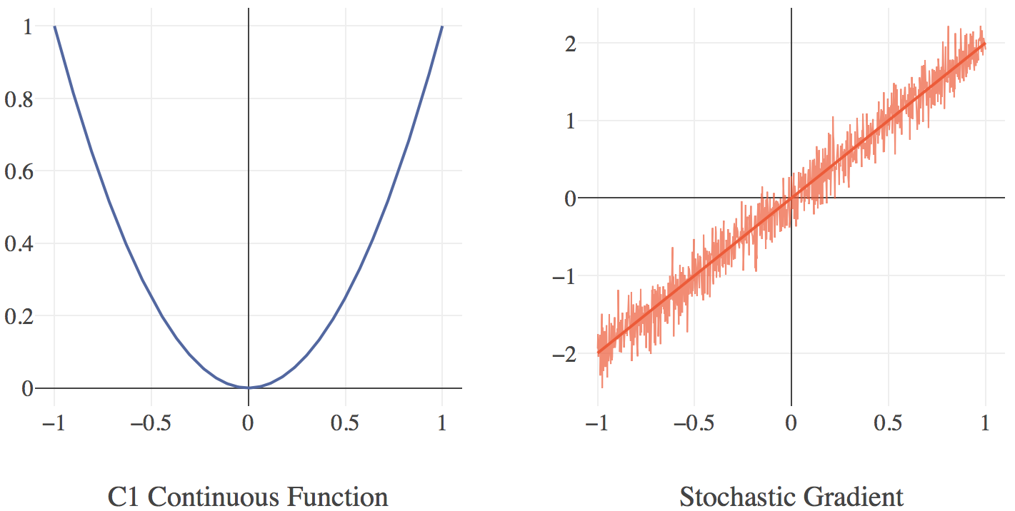 Subgradient Method and Stochastic Gradient Descent – Optimization in Machine Learning