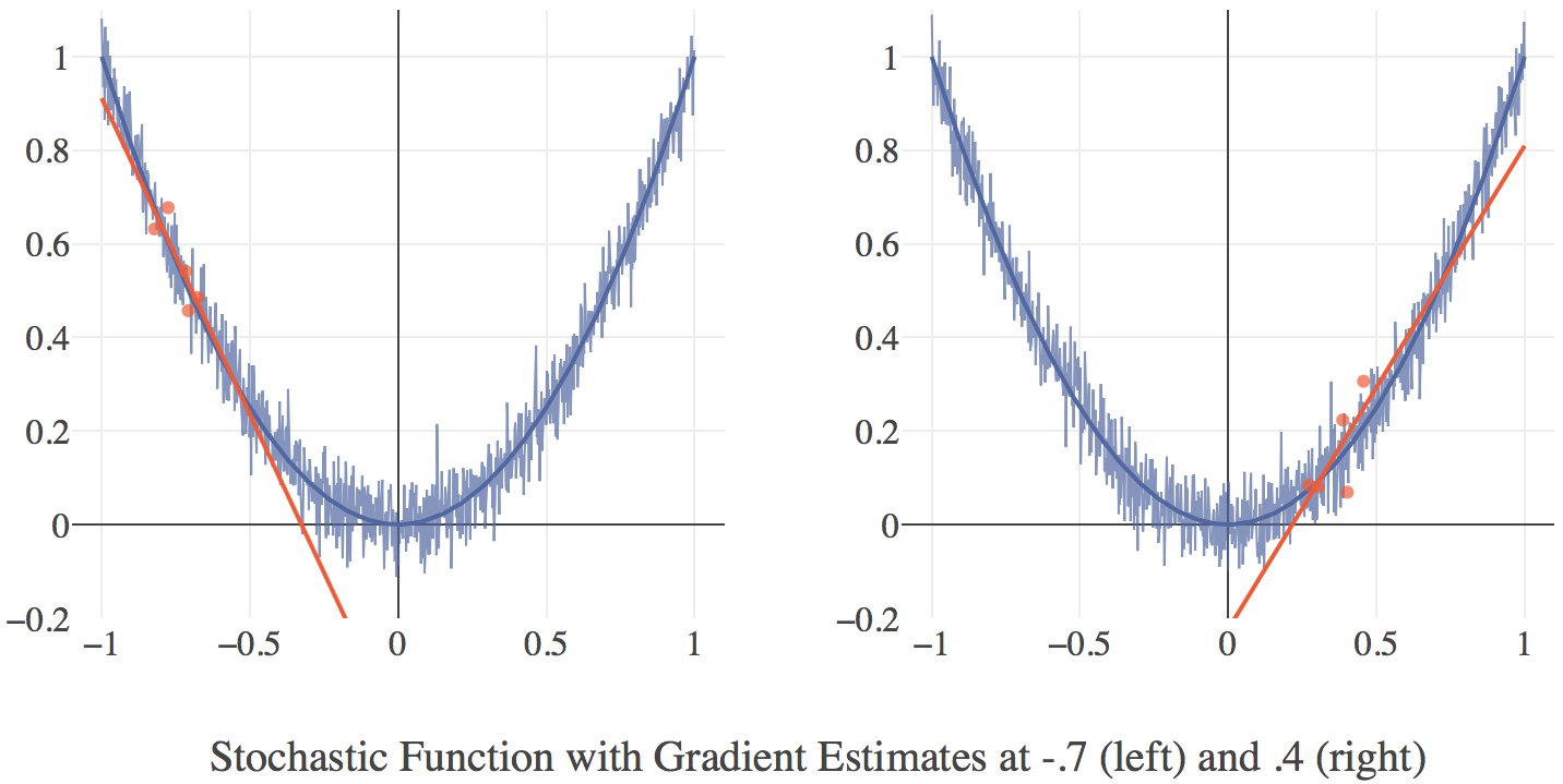 Subgradient Method And Stochastic Gradient Descent Optimization In Machine Learning