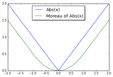 Proximal Algorithms – Optimization in Machine Learning