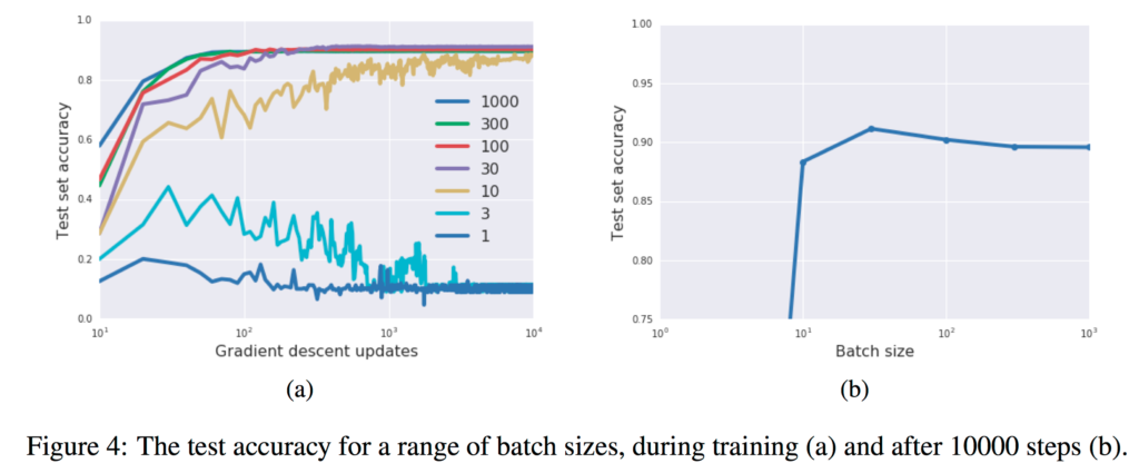 A Bayesian Perspective On Generalization And Stochastic Gradient Descent Part 2 Optimization