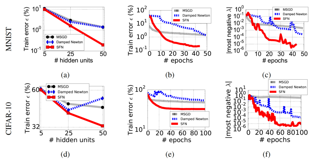 Saddle Points In Non Convex Optimization Optimization In Machine Learning