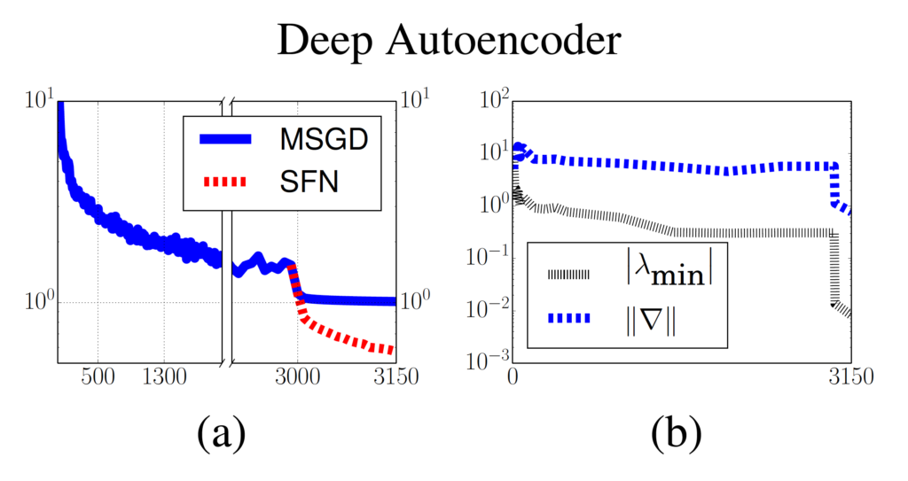 Saddle Points In Non Convex Optimization Optimization In Machine Learning