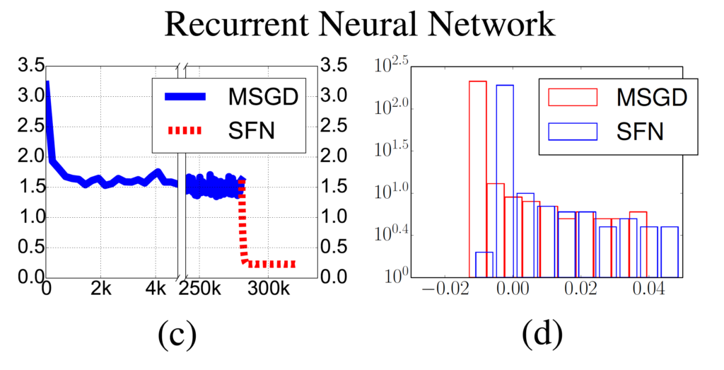 Saddle Points In Non Convex Optimization Optimization In Machine Learning